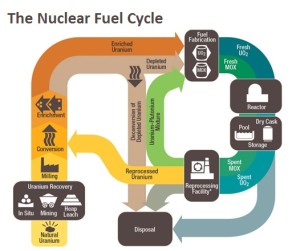 How is radioactive waste produced? - UK Radioactive Waste & Materials ...