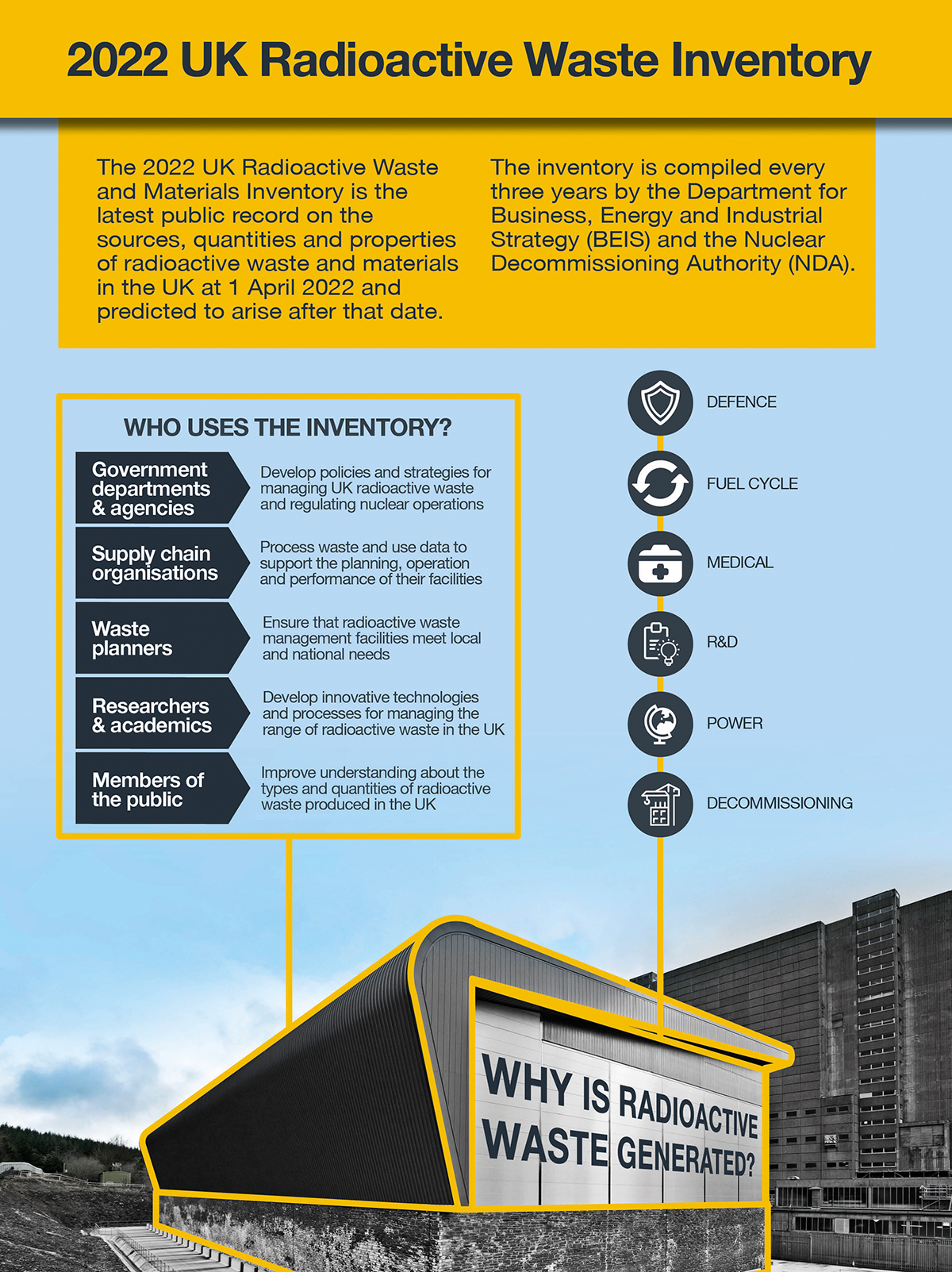 2022 Infographics - UK Radioactive Waste & Materials Inventory